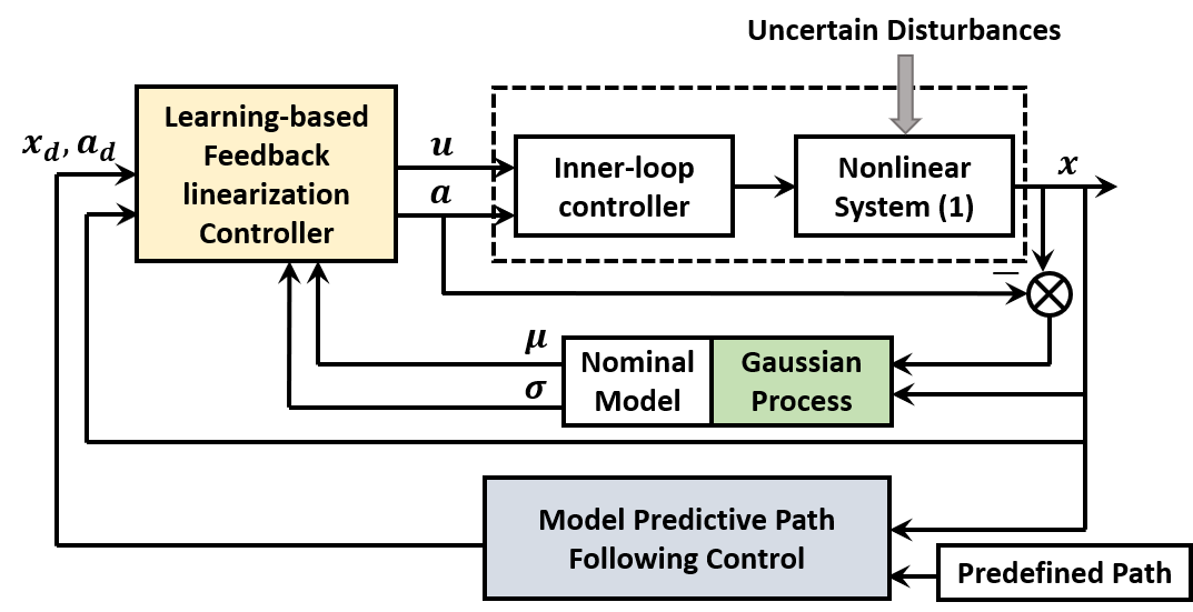 Learning Based Predictive Path Following Control For Nonlinear Systems Under Uncertain